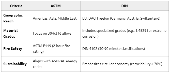 ASTM vs DIN Standards for Stainless Steel Partition Systems: A ...